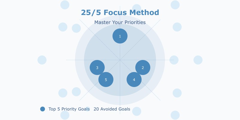 25/5 Focus Method: Master Your Goals With Warren Buffett's Strategy