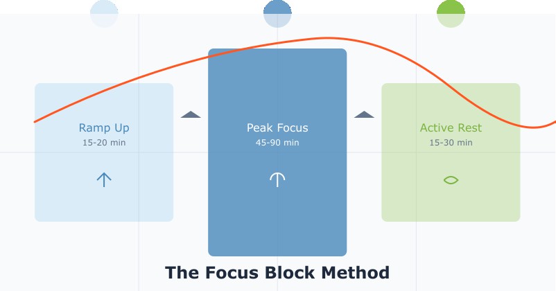 Focus Block Method: Master Deep Work with Natural Energy Cycles