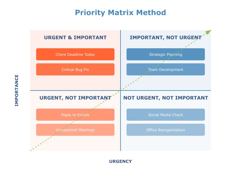 Priority Matrix Method: Master Task Management in Minutes